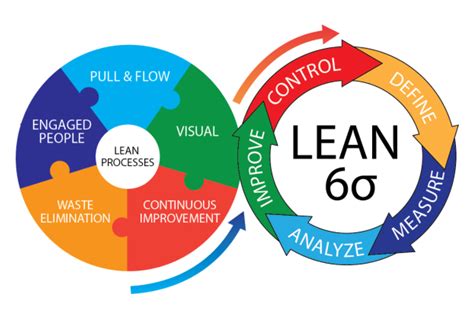 Lean Manufacturing Six Sigma Dos Metodologías Complementarias De