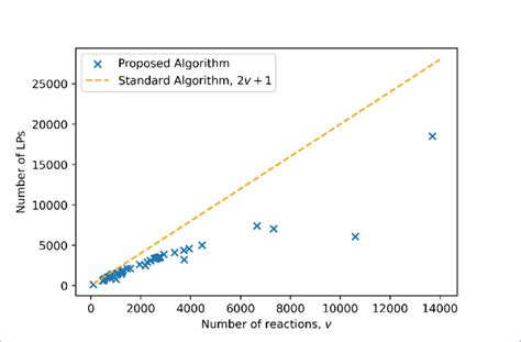 Comparison Of The Number Of Lps Required To Solve Wrt The Number Of Download Scientific