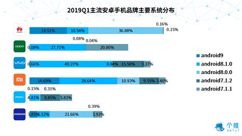 个推大数据：2019年q1安卓智能手机报告