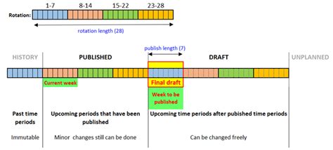 Example Of A Scheduling Window For A Schedule With 4 Weeks Planning
