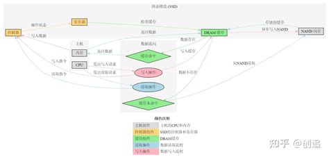 寄存器 缓存 内存 知乎