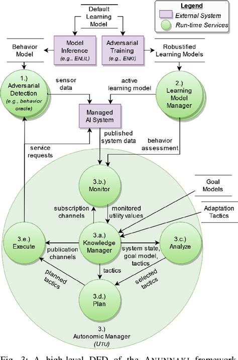 Figure 3 From A Modular And Composable Approach To Develop Trusted Artificial Intelligence