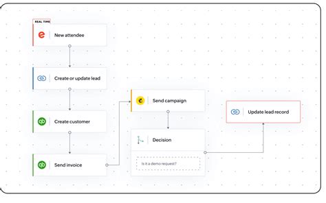 Comprehensive Monitoring And Troubleshooting Capabilities In Zoho Flow