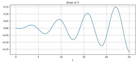 7 5 Systems Of ODEs And Higher Order ODEs Introduction To Numerical Methods And Analysis With