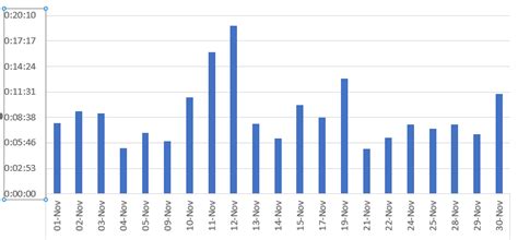 Please Help Formatting Y Axis To Display Time In Microsoft