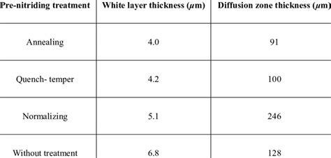 Thickness Of Diffusion Layer And White Layer For Nitrided Samples