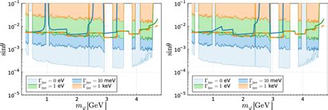 Recast Lhcb Exclusions Shaded Regions For A Higgs Like Scalar For