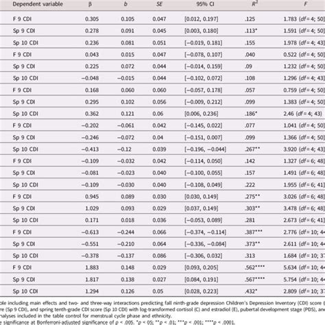 Regression Results For One Two And Three Way Interactions Predicting