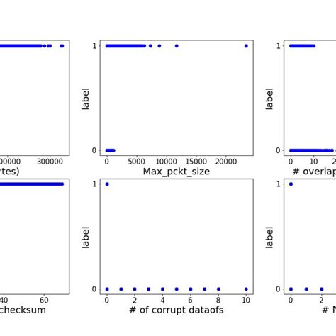 Feature Values X Axis In Geneva Flows Label 0 Vs Its Values In Download Scientific