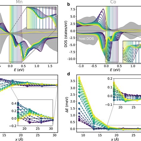 Doping Dependence Of The Impurity Density Of States And Exchange