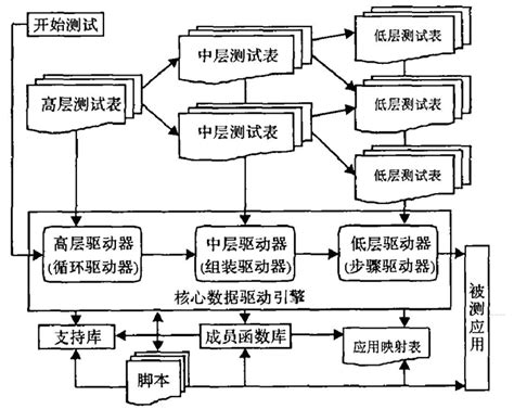 自动化测试框架模型safs Uml软件工程组织 火龙果软件
