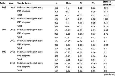 Descriptive Statistics Of The Dependent Variables Download Scientific