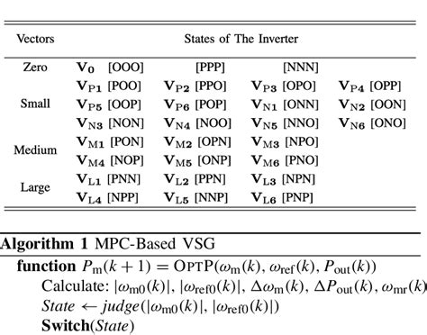 table ii from double loop control strategy with cascaded model