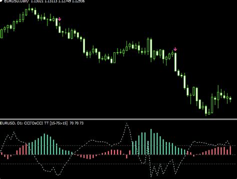 Cci Os Cci Mtf Mt4 Indicateur Free Download