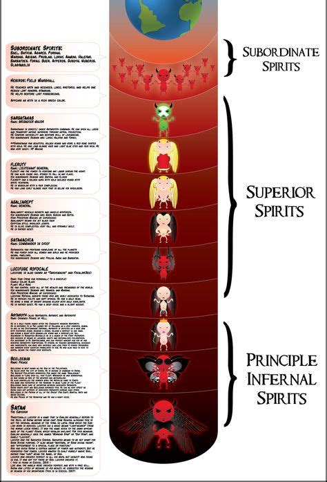Hierarchy Of Demons With Images Angel Hierarchy Angels And Demons Demon Hierarchy