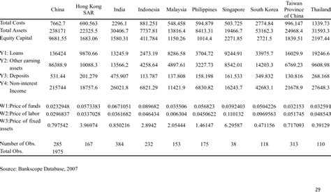 Average Values Of The Banking Costs Outputs And Input Prices For 10