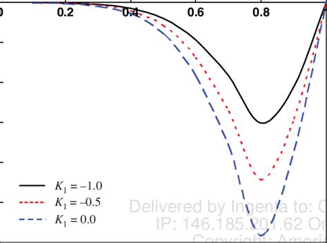 Radial Stress Distribution For Different Values Of Variability Thermal