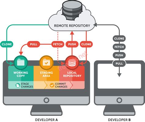 git tạo repository repository là gì freetuts