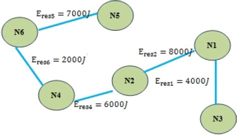Step 3 With Constructed Mst In Eefcr Download Scientific Diagram