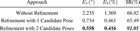 evaluation results for different pose refinement approaches on the