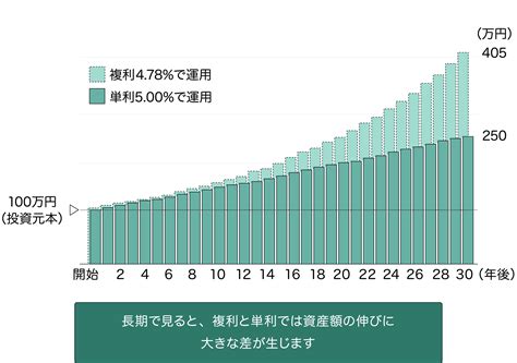 複利とは 長期運用の基本 イデコを始めるならauのideco イデコ