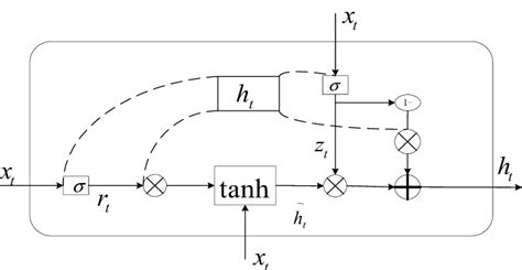 Gru Structure Diagram Download Scientific Diagram