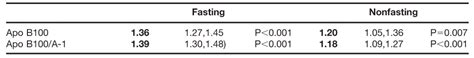 Abstract 5529 Fasting Compared With Nonfasting Lipids And