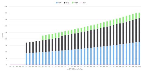 When Is The Best Time To Start Collecting CPP Cashflows And Portfolios