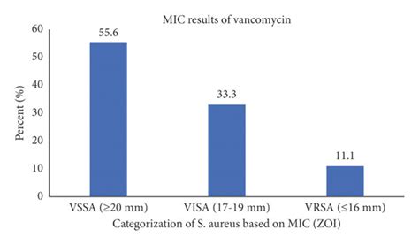 Molecular Confirmation Of Vancomycin‐resistant Staphylococcus Aureus