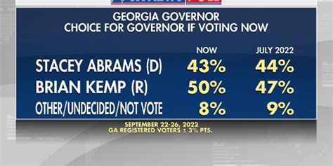 Fox News Poll Georgia Races See Split Decision With Warnock And Kemp