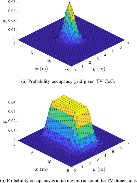 Figure 1 From Grid Based Stochastic Model Predictive Control For
