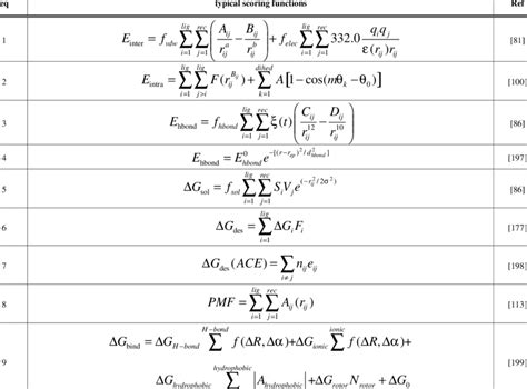 Example Scoring Functions Used In Virtual Database Screening Download Table