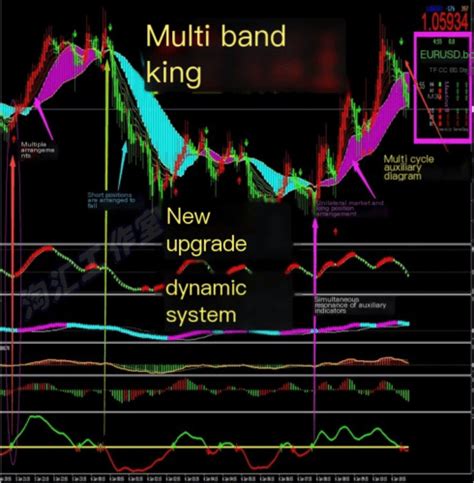 Professional Forex Indicator Mt4 Template 5 Analysis System With Zero