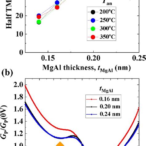 A Annealing Temperature Tan Dependence Of The Magnetic Dead Layer For