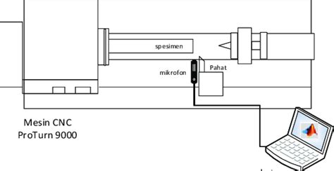 Experimental Setup Of On Line Tool Wear Detection Download