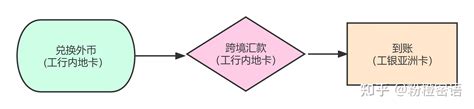 工行内地卡如何汇款至工银亚洲卡？（实操攻略） 知乎