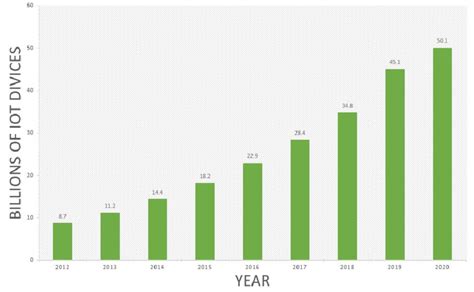 Demand For Iot Devices 2 Download Scientific Diagram