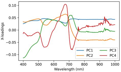 Comparative Analysis Of Feature Importance Algorithms For Grassland Aboveground Biomass And