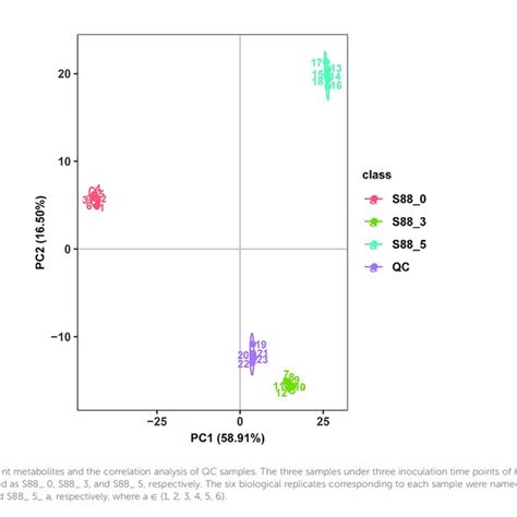 Determination Of Physiological And Chemical Characteristics Of Soybean Download Scientific