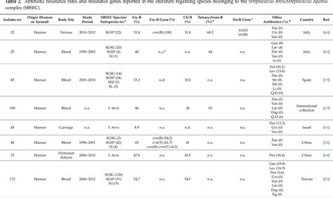 Table 1 From An Overview On Streptococcus Bovisstreptococcus Equinus