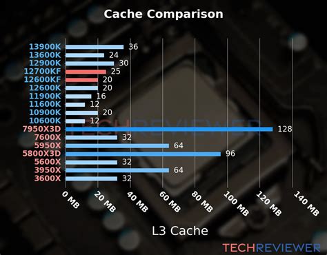 Intel Core I7 12700KF Vs Intel Core I5 12600KF TechReviewer
