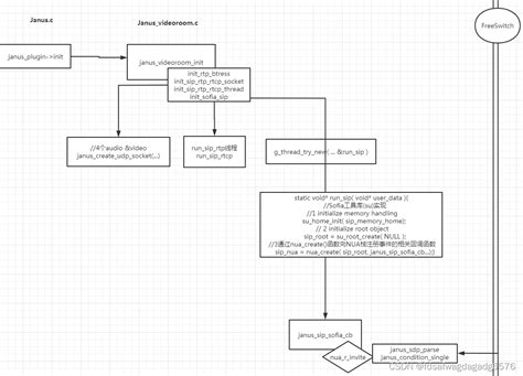 janus freeswitch mcu合流 client freeswitch 集成openvcs csdn博客