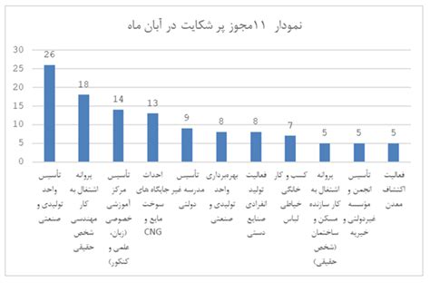 تخلف در صدور مجوز تاسیس در صدر شکایتها از درگاه ملی مجوز خبرگزاری مهر