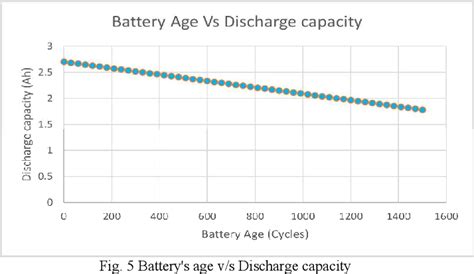 Figure 5 From Performance Analysis Of Lithium Ion Battery Considering Round Trip Efficiency