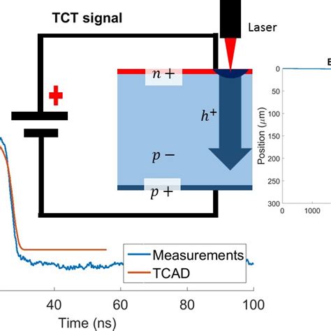 Scheme Of The TCT Measurement And Comparison Between TCAD Simulations Download Scientific