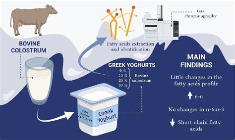 Experimental Development And Evaluation Of The Fatty Acid Profile Of