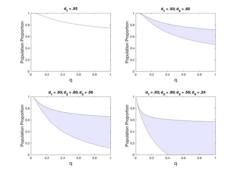 Upper And Lower Bounds As A Function Of Q For The Proportion Of The Download Scientific