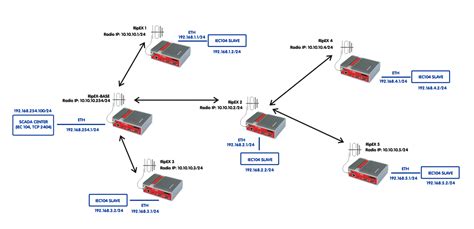 Ripex Quality Of Service 1 Configuration Examples Racom