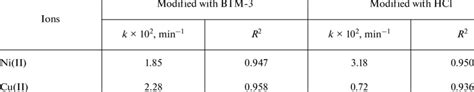 Rate Constants Of Pseudo First Order Equation Download Scientific Diagram