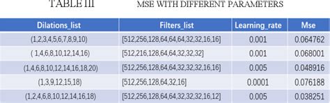 table iii from research on network traffic anomaly detection method